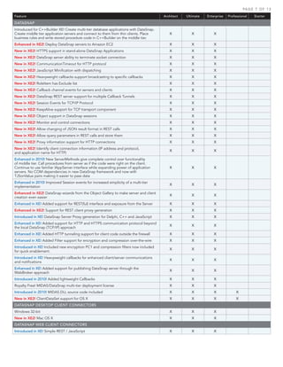 C++Builder XE2 Feature Matrix | PDF