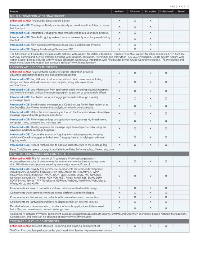 C++Builder XE2 Feature Matrix | PDF