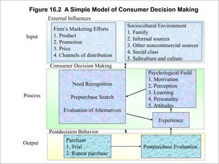 consumer decision model process methods.pptx