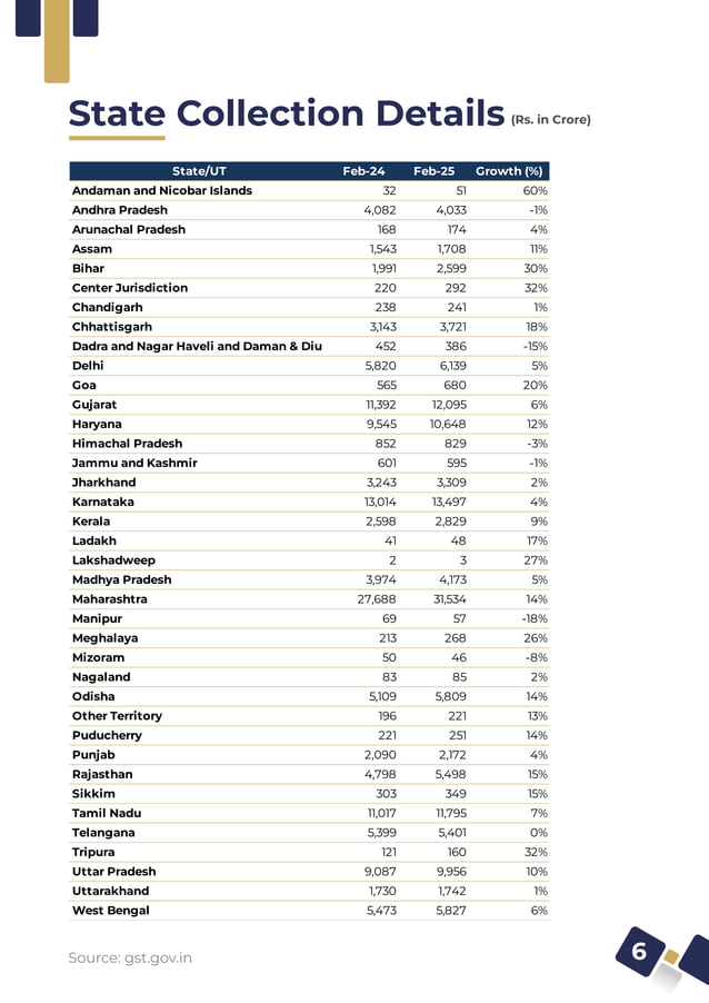 CBV - GST Collection Report - March 2025.pdf