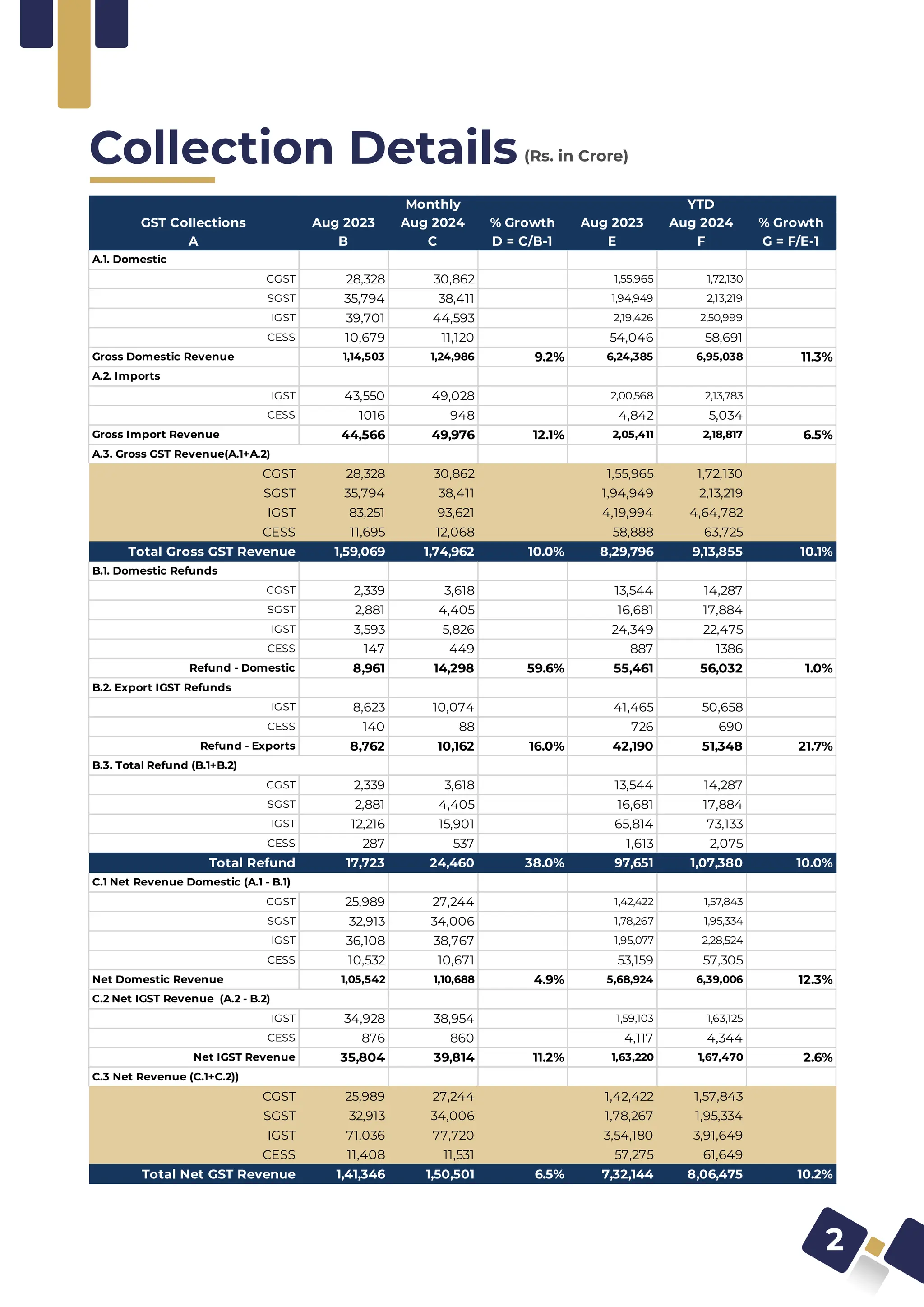 CBV - GST Collection Report for the month of August 2024 | PDF