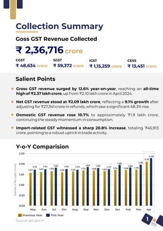 CBV - GST Collection Report April 2025.pdf
