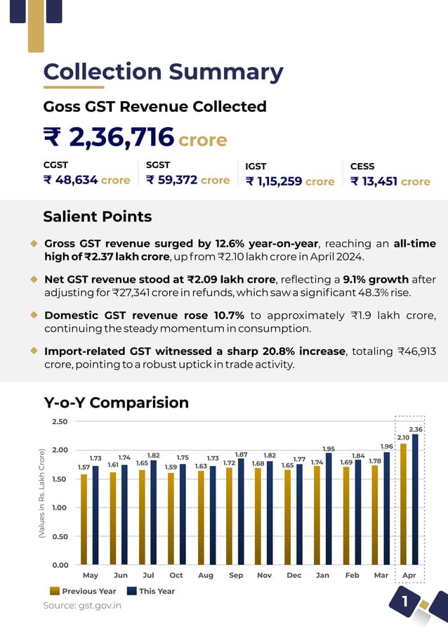 CBV - GST Collection Report April 2025.pdf
