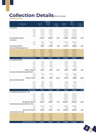 GST Collection Analysis for December 2024 | PDF