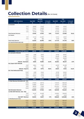 GST Collection Report for September 2024 | PDF