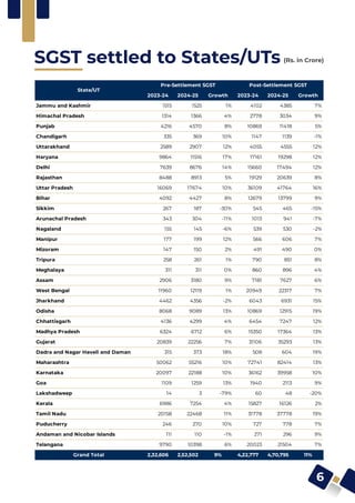 GST Collection Report for September 2024 | PDF
