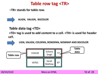 CBSE_CLASSVII_COMPUTER_More on HTML.pptx