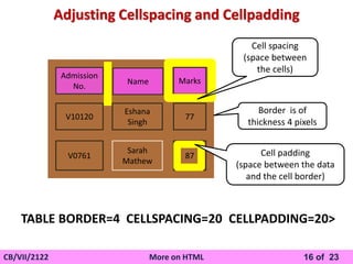 CBSE_CLASSVII_COMPUTER_More on HTML.pptx