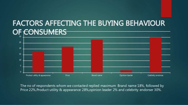 Consumer Behaviour with Celebrity
