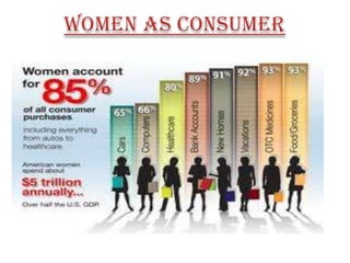 Consumer Behavior ( women) | PPTX