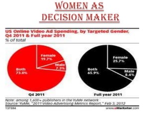 Consumer Behavior ( women) | PPTX