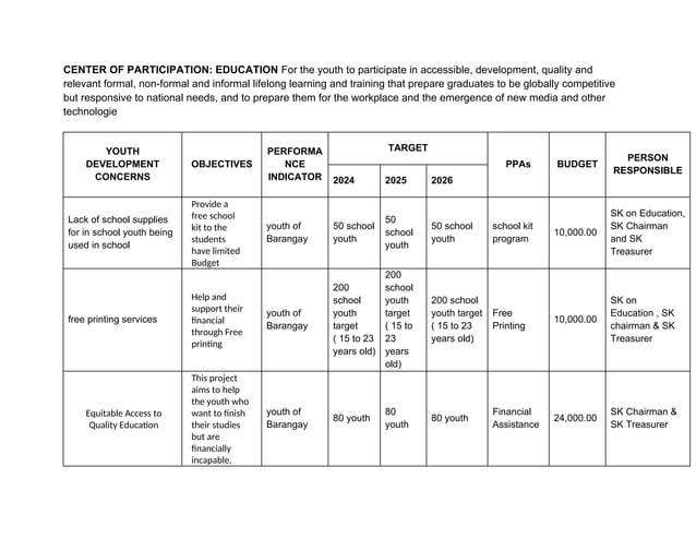 Comprehensive barangay youth development plan | DOCX | Reproductive Health | Diseases and Conditions