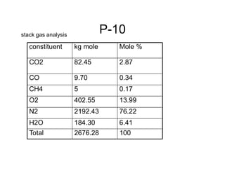Combustion Calculations | PDF