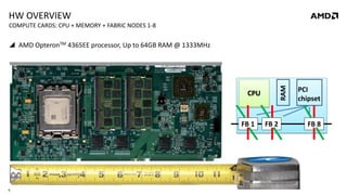 CC-4005, Performance analysis of 3D Finite Difference computational ...