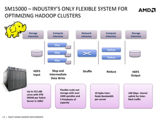 Optimizing Hadoop Deployments with AMD/SeaMicro SM15000 Fabric Servers ...
