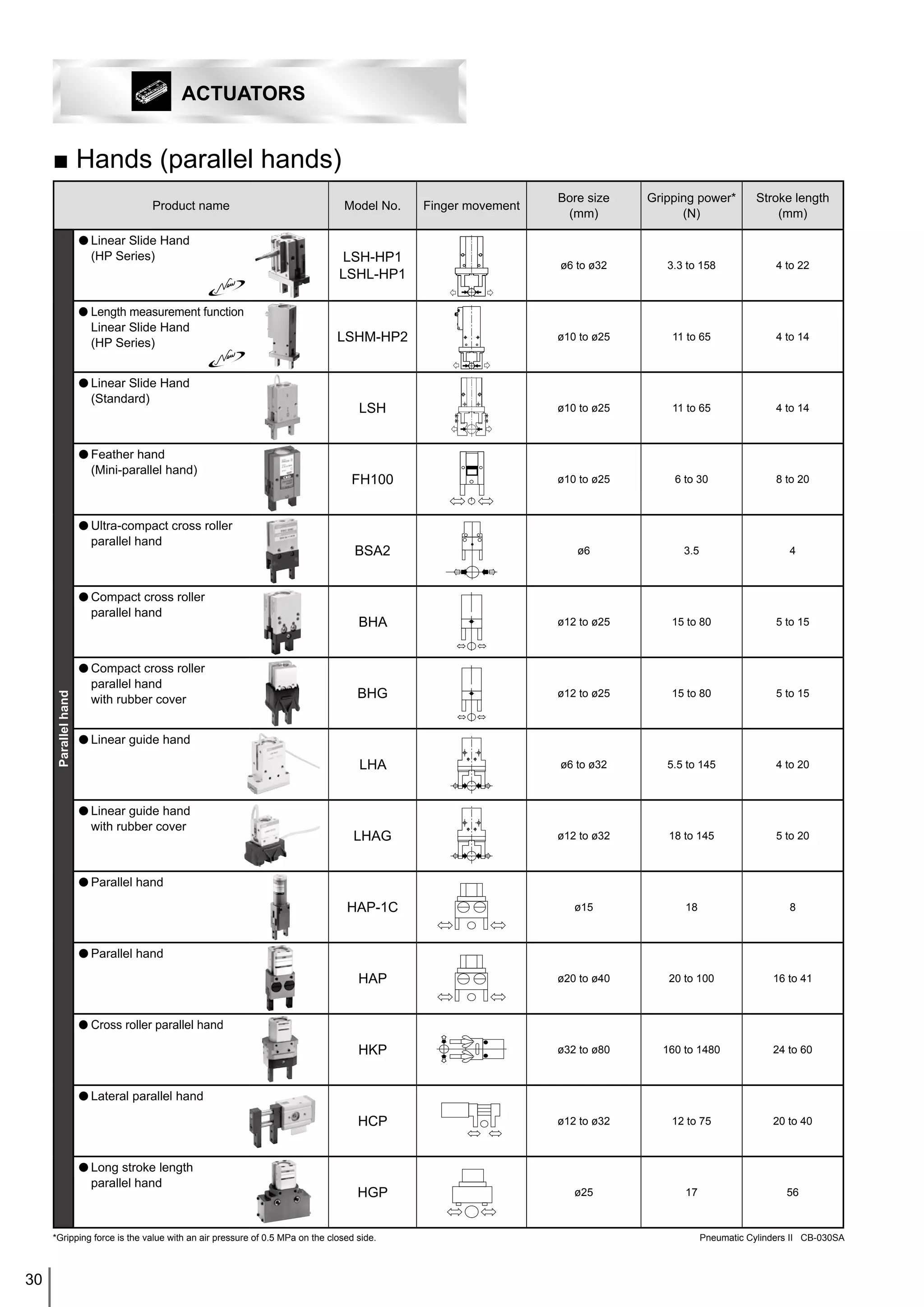 CKD para Automação Industrial - CC-667A | PDF
