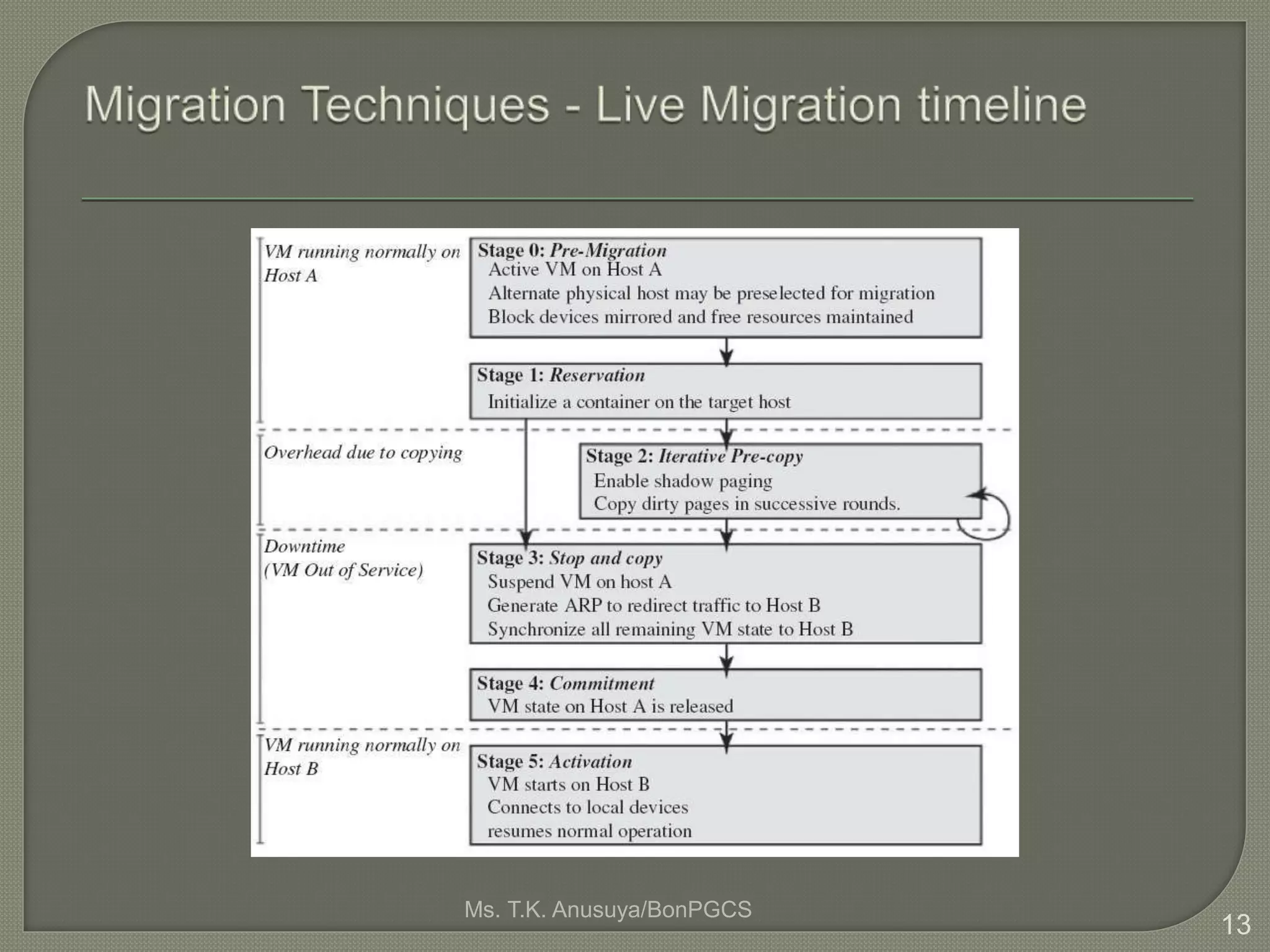 Virtual Machine provisioning and migration services | PPTX