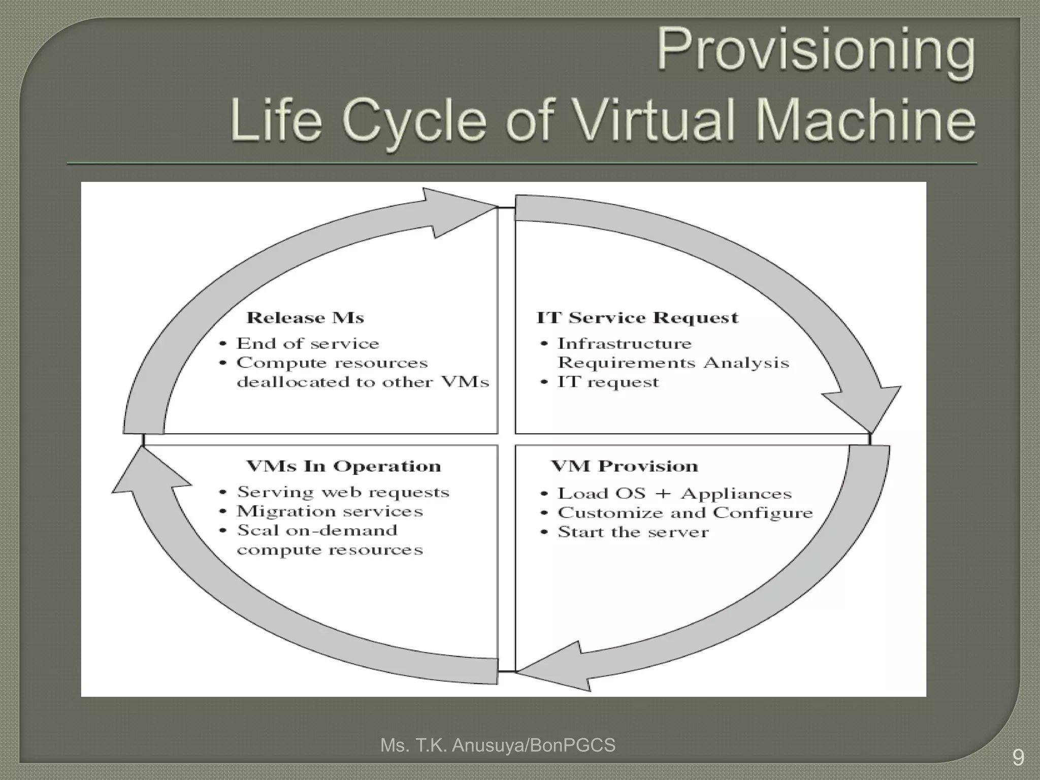 Virtual Machine provisioning and migration services | PPTX