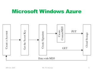 Data Storage in Cloud computing | PPT
