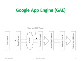 Data Storage in Cloud computing | PPT