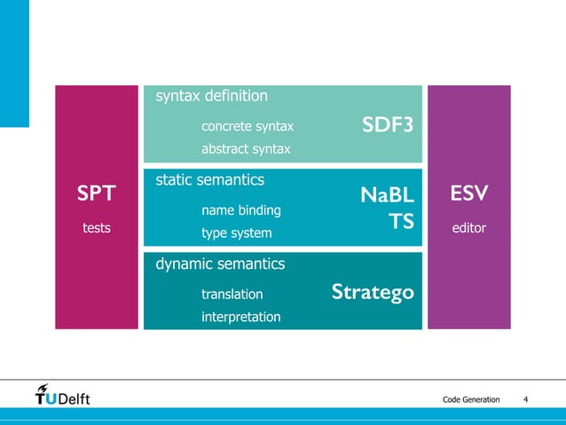 Declarative Semantics Definition Code Generation Ppt