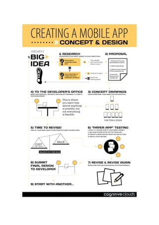 Creating a mobile app: Concept and design | PDF