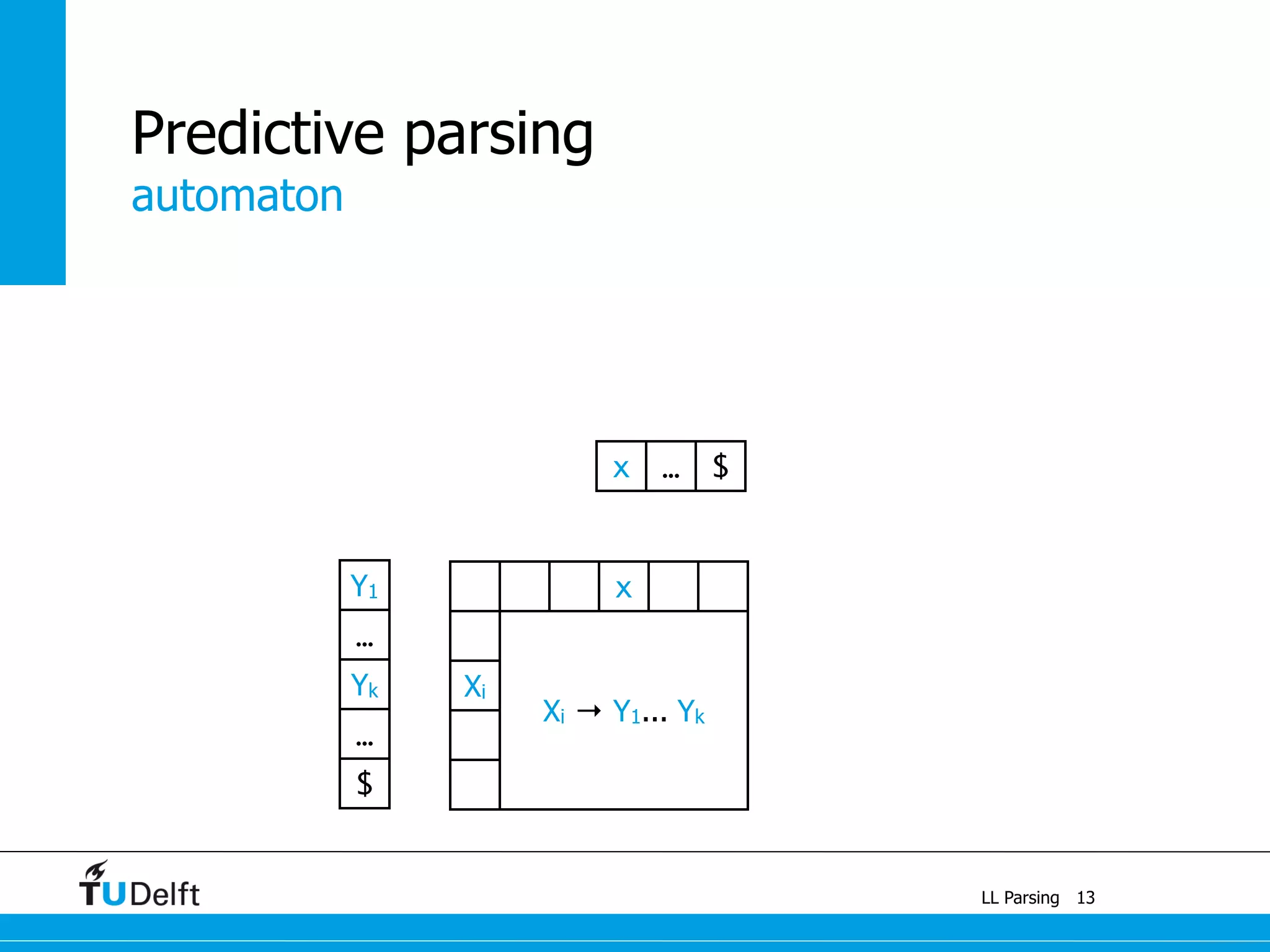 Compiler Components And Their Generators Traditional Parsing