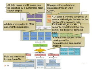 Semantic Collabration Compass | PPTX | Search | Internet