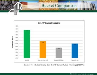 CC-S Elevator Bucket Presentation | PPT
