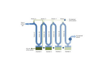 Compact Carbon Capture Devices | PPT