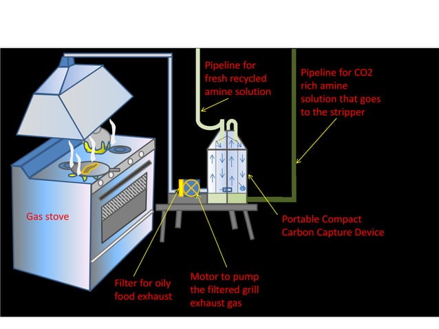 Compact Carbon Capture Devices | PPT