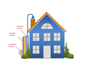Compact Carbon Capture Devices | PPT