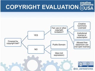 Creative Commons 101: Copyright and Open Licensing | PPT