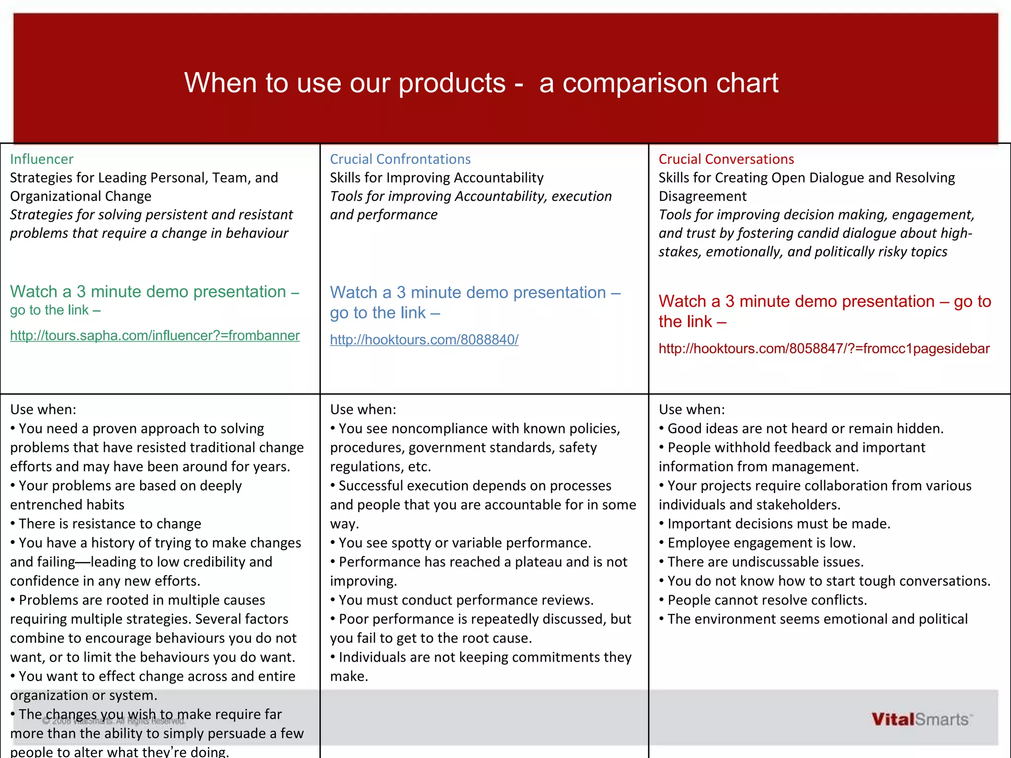 Crucial Conversations and Influencer | PPT