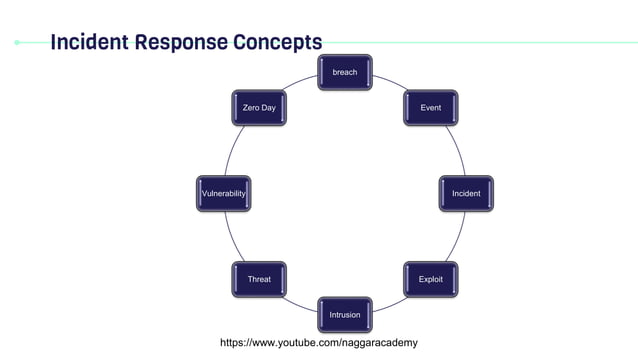 CC 2-1 Incident response.pdf
