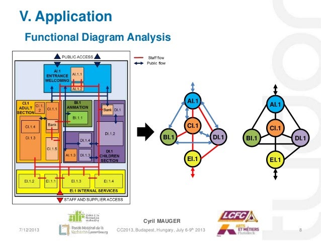 A Design Artifact for the Functional Assessment of Construction Proje…