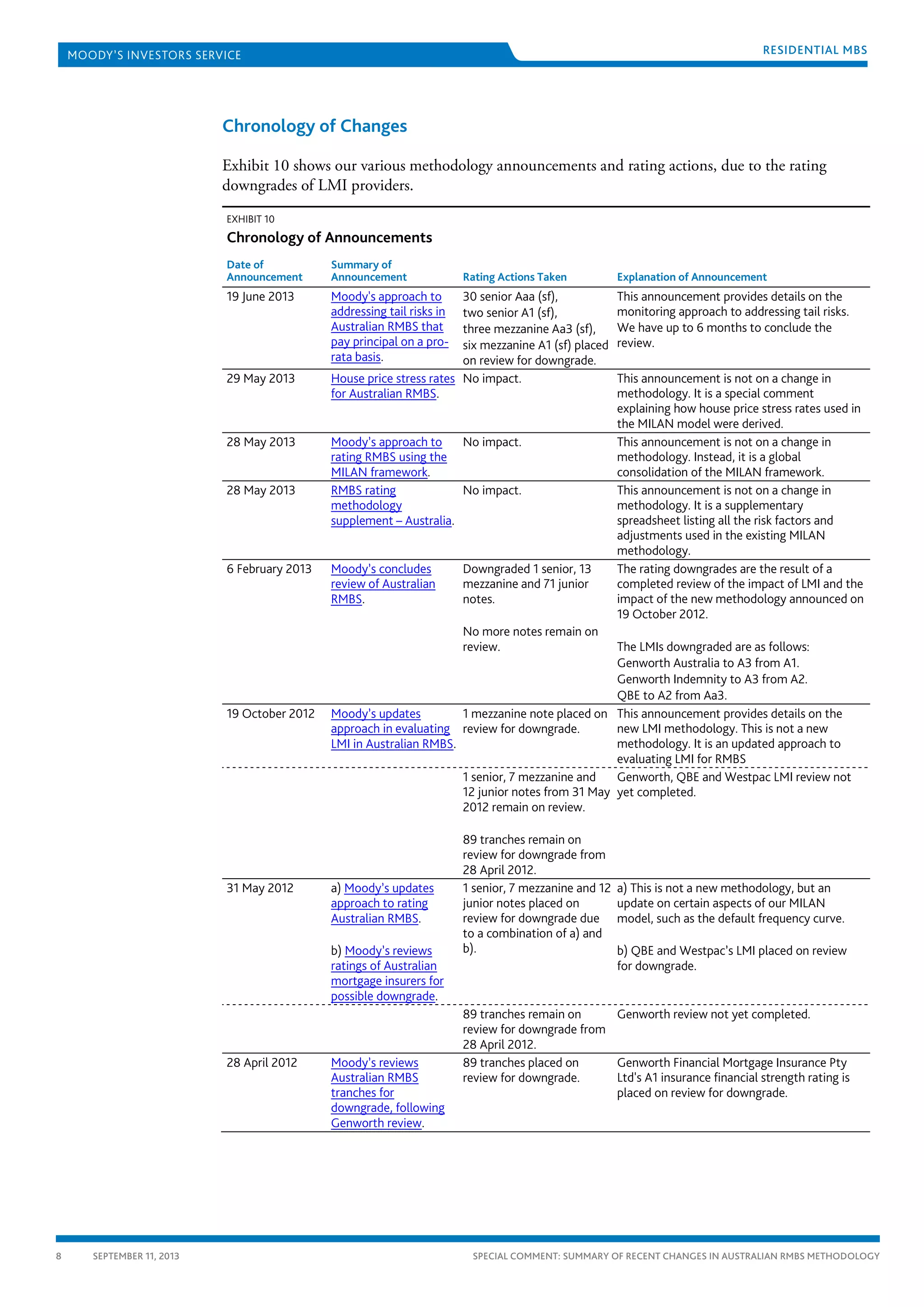 Summarising Past Changes in Australian RMBS Methodology | PDF