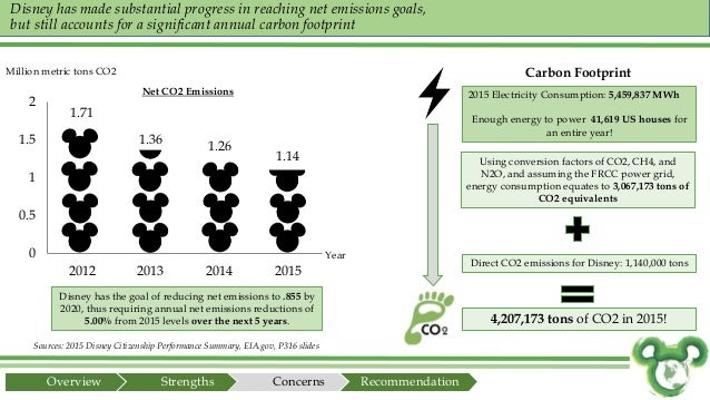 Disney Sustainability