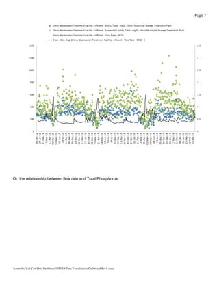 NPDES Data Visualization Dashboard Rev4 | PDF