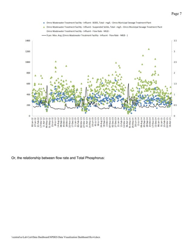 NPDES Data Visualization Dashboard Rev4 | PDF