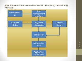 Hybrid Automation Framework Developement | PPT