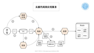 COSCon16-Open Source Container Cloud-OpenShift | PDF | Computer Software and Applications ...