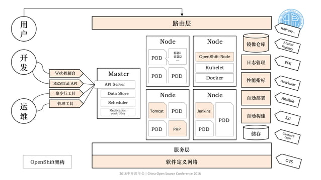 COSCon16-Open Source Container Cloud-OpenShift | PDF