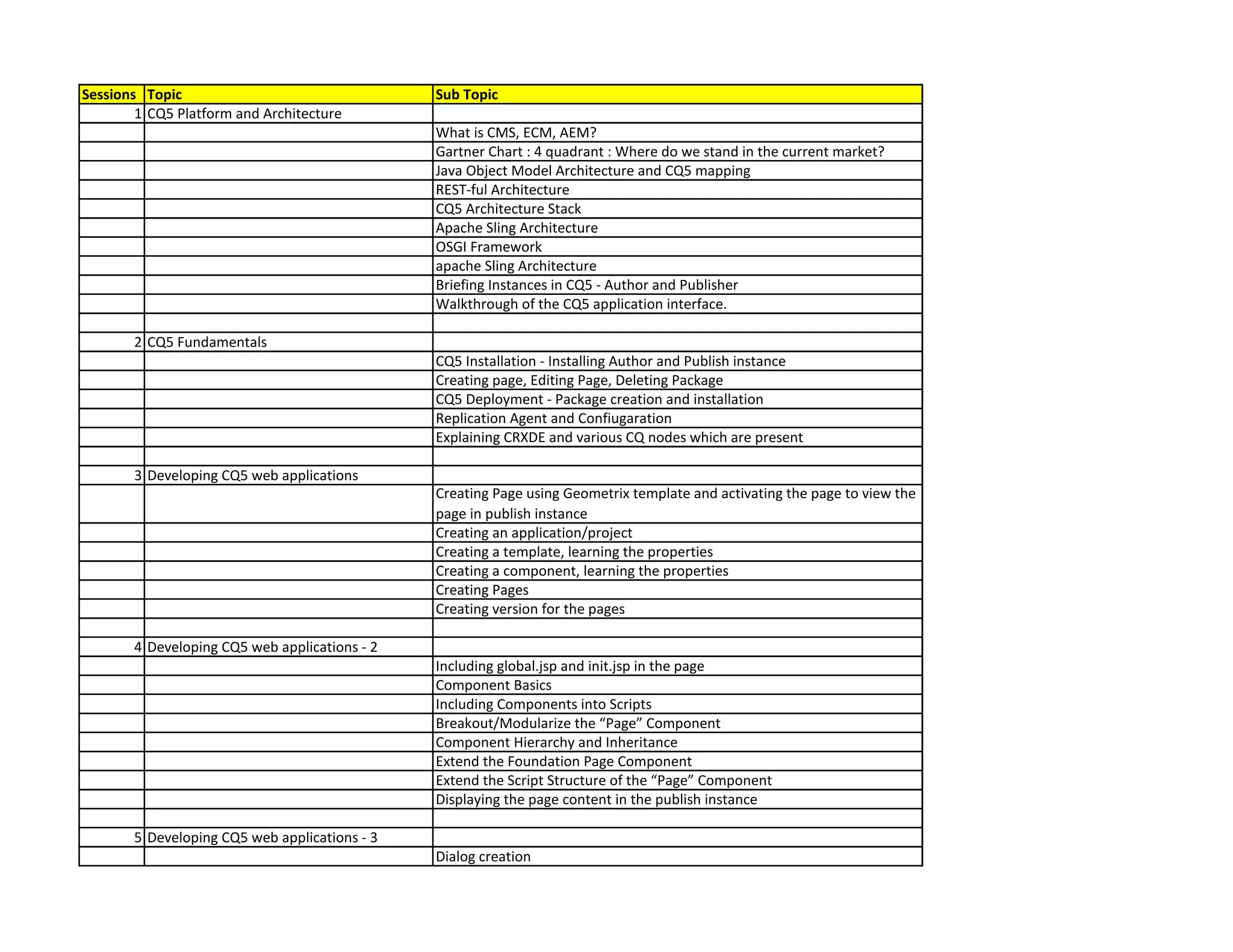 AEM 6.X (With Basics) Training Syllabus | PDF
