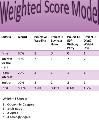Weighted Score Model | PPTX | Weight Loss | Healthy Living