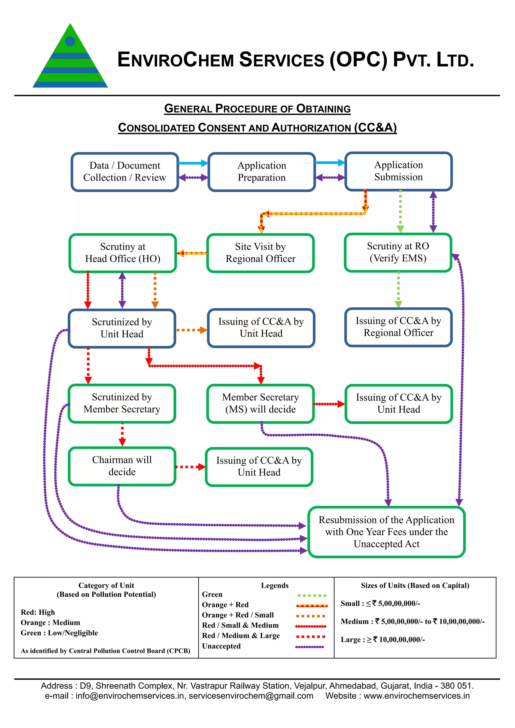 CC&A-CTO-GPCB | PDF