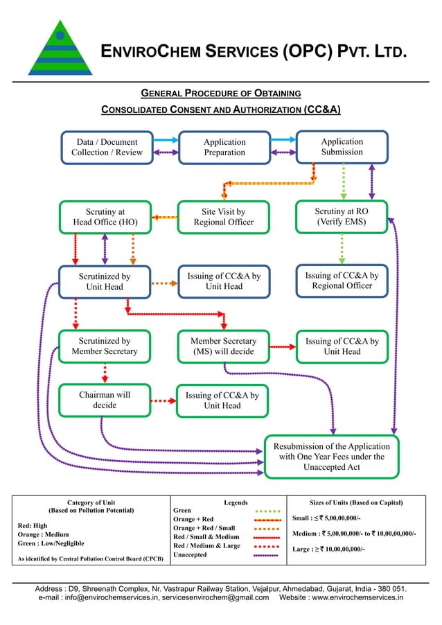 CC&A-CTO-GPCB | PDF