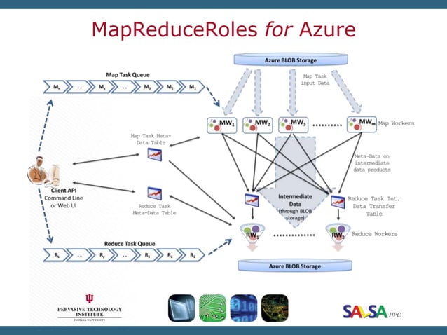 Twister4Azure - Iterative MapReduce for Azure Cloud | PPTX | Cloud Computing | Internet