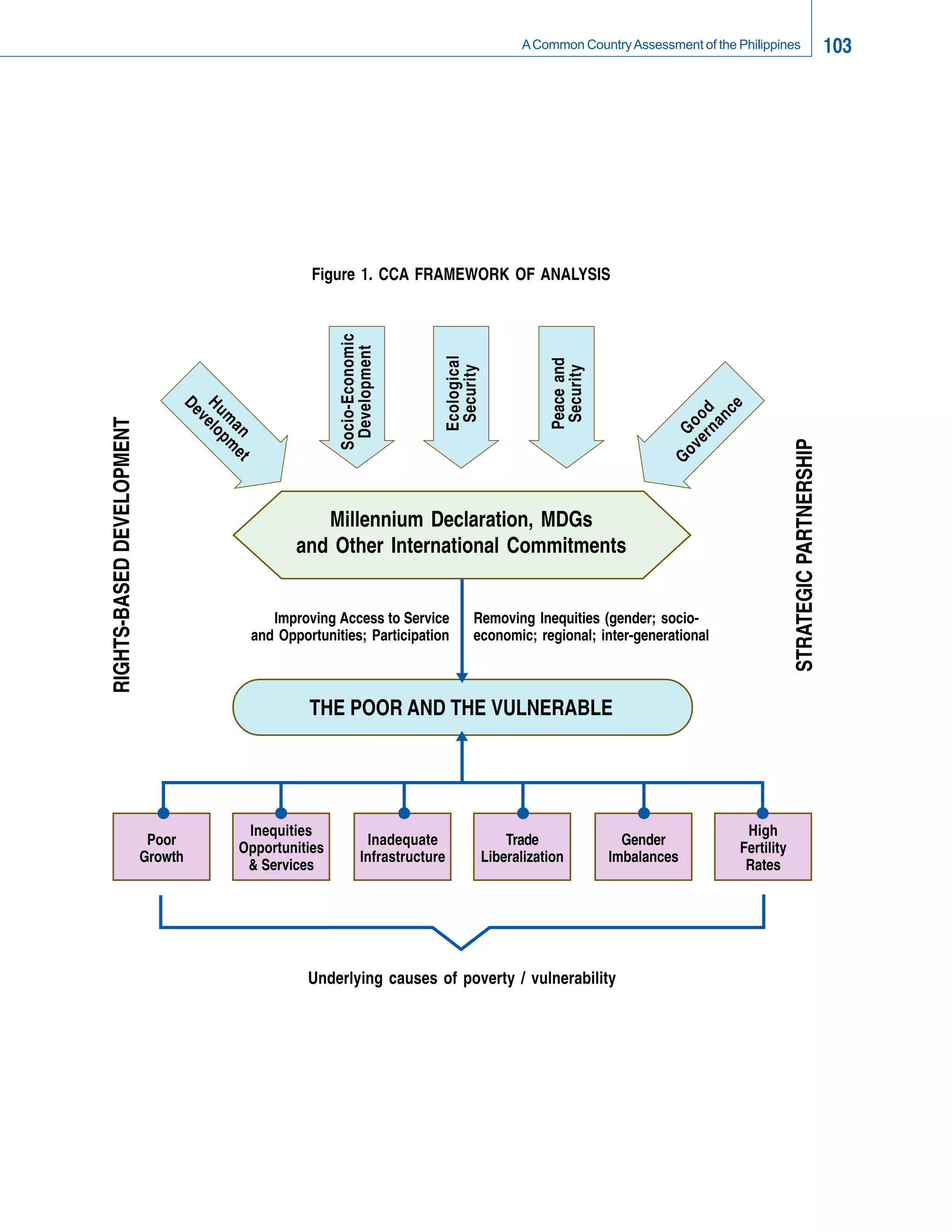 A Common Country Assessment of the Philippines 103-118 | PDF