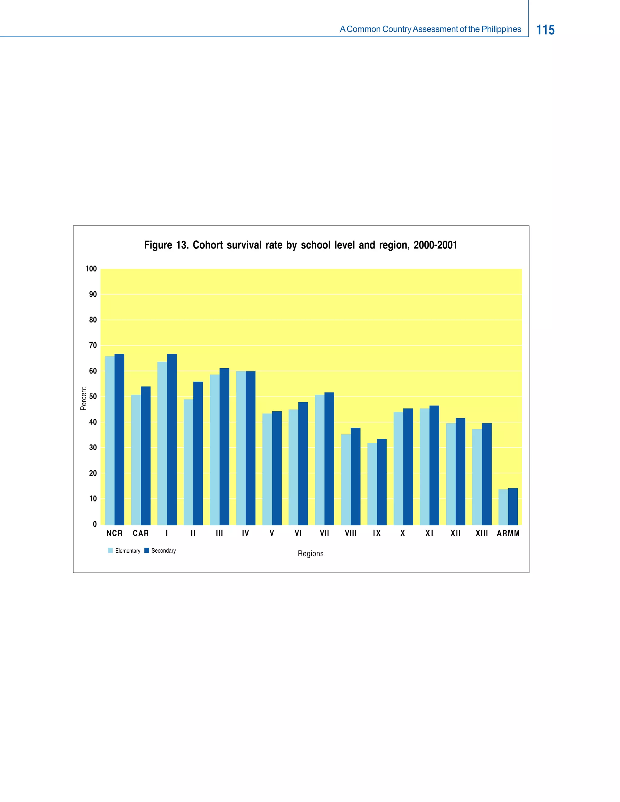 A Common Country Assessment of the Philippines 103-118 | PDF